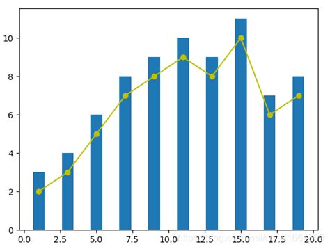 Python Matplotlib 数据绘图基础二维图形python Plt二维画图 Csdn博客