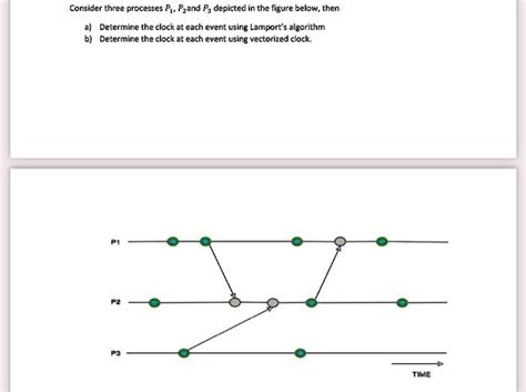 Solved Consider Three Processes P1 P2 And P3 Depicted In The Figure Below Then Determine The