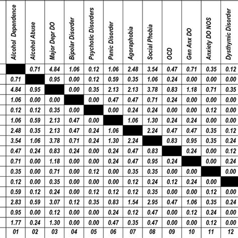Comorbidity Matrix Table Lifetime Prevalence Psychiatric Disorders