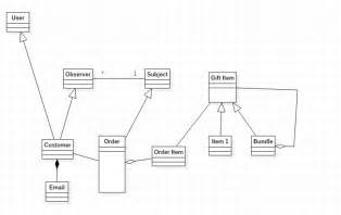 Observer Pattern How To Link It With Order Queue In Class Diagram Stack Overflow