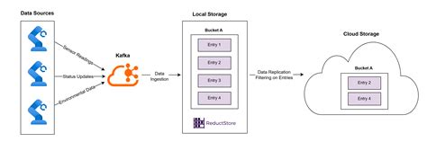 Mongodb Vs Reductstore Choosing The Right Database For Robotics Applications Reductstore