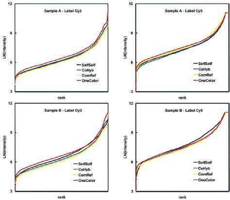 Effect Of Hybridization Design On Signal Intensity Distributions The Download Scientific