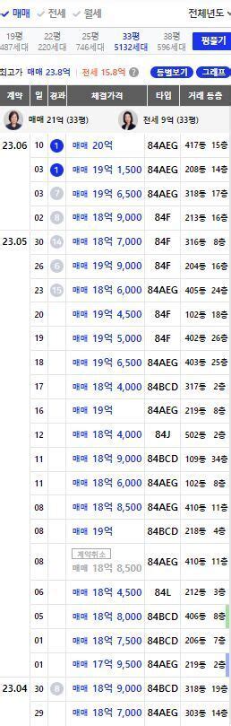 부동산 헬리오시티 10개월 만에 20억 거래 나왔네요 Mlbpark