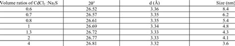 The D Spacing And The Crystallite Size Calculated From Xrd Analysis Of Download Table