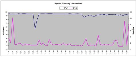 Analyzing System Performance With Nmon Think Performance