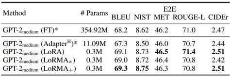 Lorma Low Rank Multiplicative Adaptation For Llms