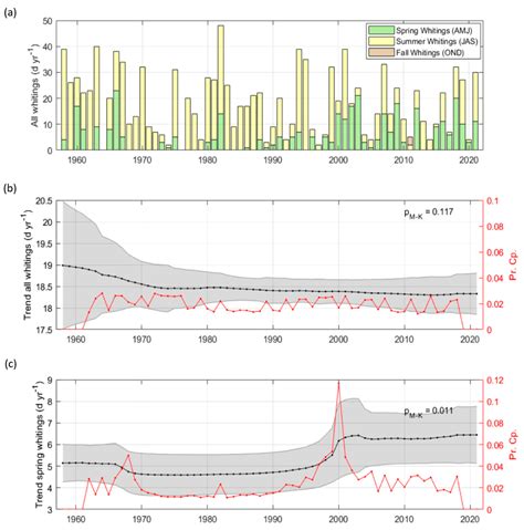 Long Term Spatiotemporal Variability Of Whitings In Lake Geneva From Multispectral Remote