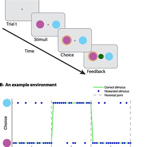 Behavioral Task A Probabilistic Reversal Learning Task B An
