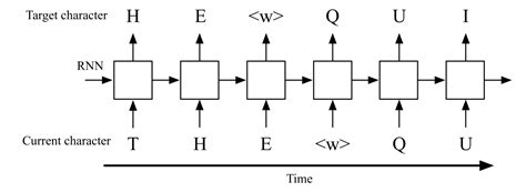 160903777 Character Level Language Modeling With Hierarchical Recurrent Neural Networks