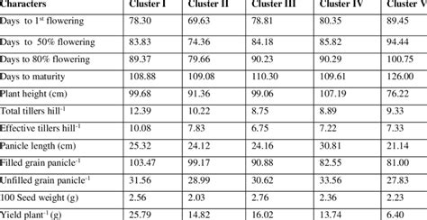 cluster mean for twelve yield and yield contributing characters of 31