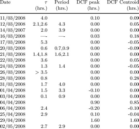 Results Of Structure Function And Discrete Correlation Function