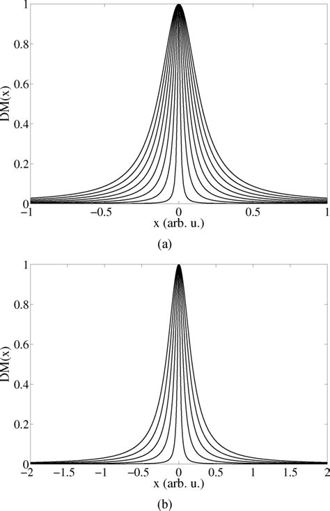 A Dm Functions For B 1 A 5 And Several Values Of S 005