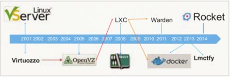 Everything You Need To Know About Linux Containers Open Source For You