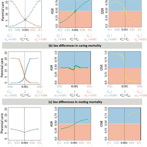 Implications Of Sex Differences In Mortality When Biparental Care Has A Download Scientific