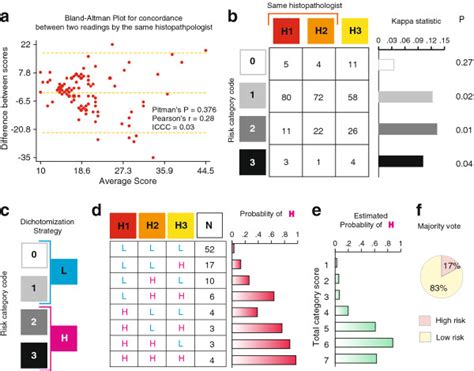 Variability In The Evaluation Of Precancerous Lesions On Download Scientific Diagram