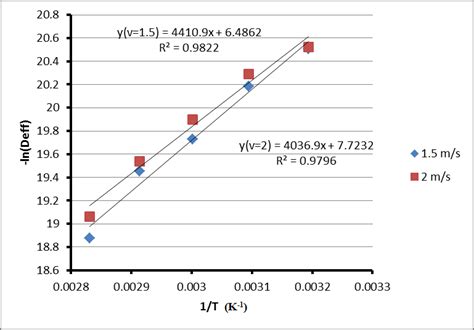Relationship Between Effective Coefficient Moisture Diffusivity And
