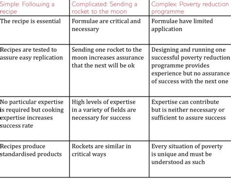 Simple Complicated And Complex Scenarios Adapted From Rogers 2008