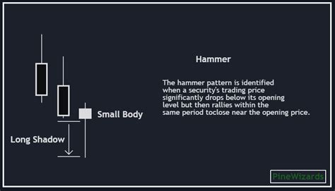 Detecting Hammer Candlestick Pattern In Pine Script Pine Wizards