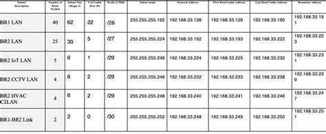 Solved Can You Explain How We Can Find The Subnet Size And Chegg Com