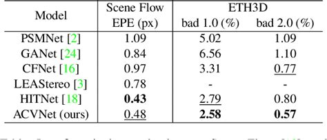 Table 5 From Attention Concatenation Volume For Accurate And Efficient Stereo Matching