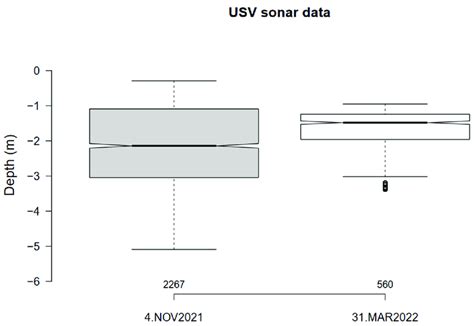Figure A1 Boxplots Of The Sonar Depth Measurements Collected At Each Download Scientific