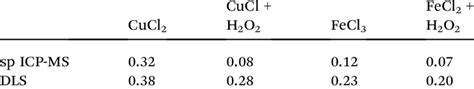 Polydispersity Index Values From Single Particle Icp Ms And Dls Download Scientific Diagram