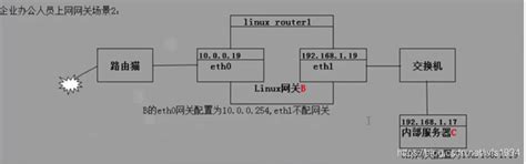 Iptables Nat表实践 Csdn博客