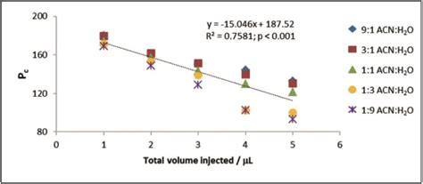 Influence Of Sample Injection Parameters On The Performance Of Ultra Performance Convergence