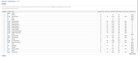 Understanding Locale Fallback In Salesforce B2c Commerce Cloud