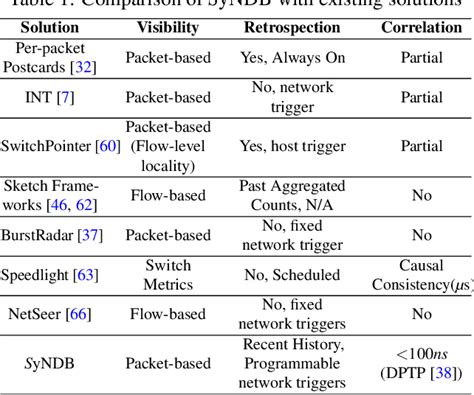 Table 1 From Debugging Transient Faults In Data Centers Using Synchronized Network Wide Packet
