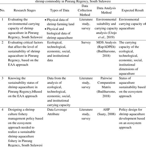 Research Stages Of The Strategy For Implementing The Ecosystem Approach