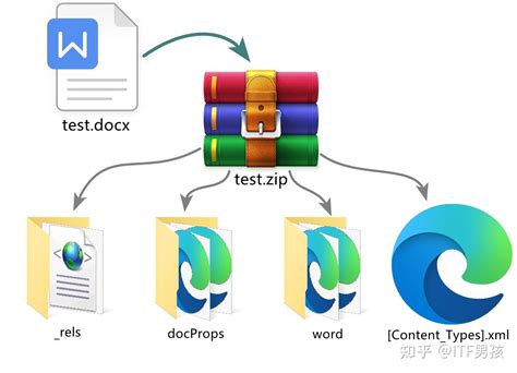 Docx格式文档详解:xml解析html还原 知乎 Docx格式文档详解:xml解析html还原 知乎