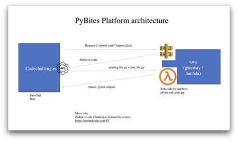 How To Run External Python Libraries In Aws Cloud Pybites