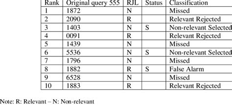 Classifications Of The Documents Download Scientific Diagram