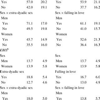 Mean Values And SDs For The SOI And The EBIS Scores According To Sex Download Table