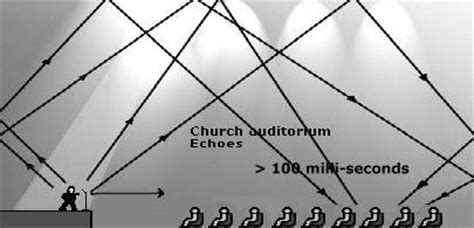 Acoustics Principles