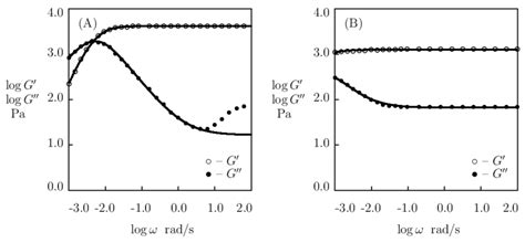 Storage Modulus G And Loss Modulus G Versus Frequency ω Symbols Download Scientific Diagram