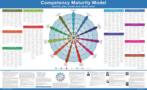 PDF Capability Competency Maturity Model