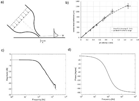 Sketch Of The Wall Jet Apparatus A For Static Sensor Calibration