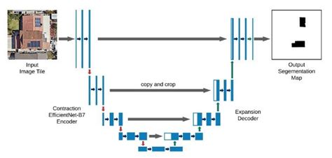 figure b 7 an example of u net architecture trained for segmenting
