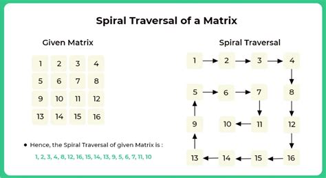 Spiral Traversal Of A Matrix In Python Prepinsta
