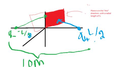 Electric Field Intensity Of A Line On Bisecting Plane • Physics Forums