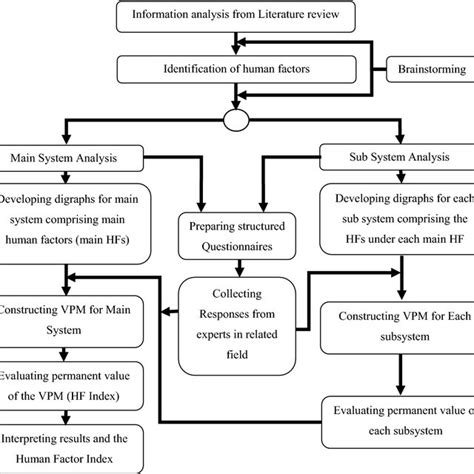 Flow Chart Of Proposed Solution Methodology Download Scientific Diagram