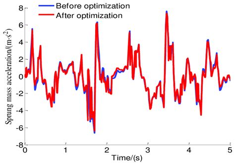 Spring Mass Acceleration Response Curve Download Scientific Diagram