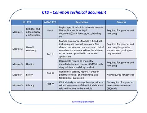 Ctd ~ Common Technical Document Pdf