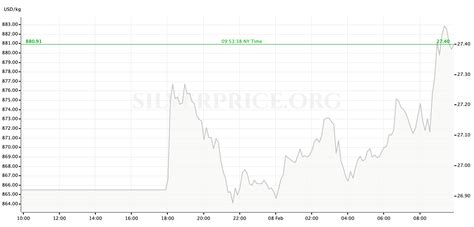 Gold Price Preview February 8 February 12