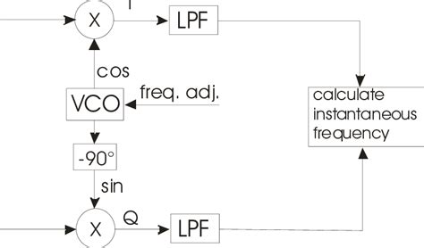 Iq Demodulator Block Diagram Download Scientific Diagram