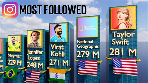Who Is The Most Followed Person On Instagram 2025 Youtube