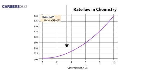 Rate Law Overview Structure Properties And Uses