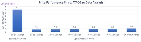Accelerating Genomics Pipelines Using Intels Open Omics Acceleration Framework On Aws Aws Hpc
